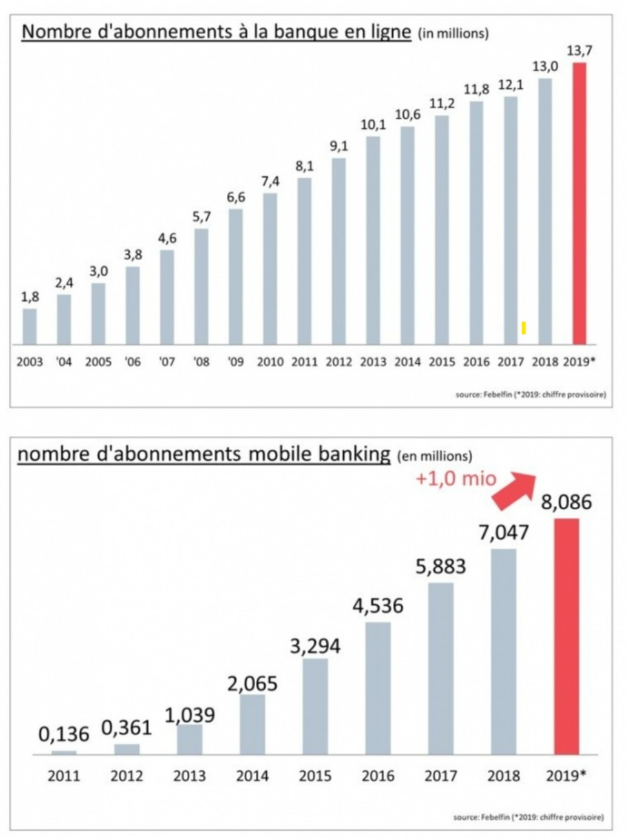 La banque mobile prend une place de plus en plus centrale dans la vie ...