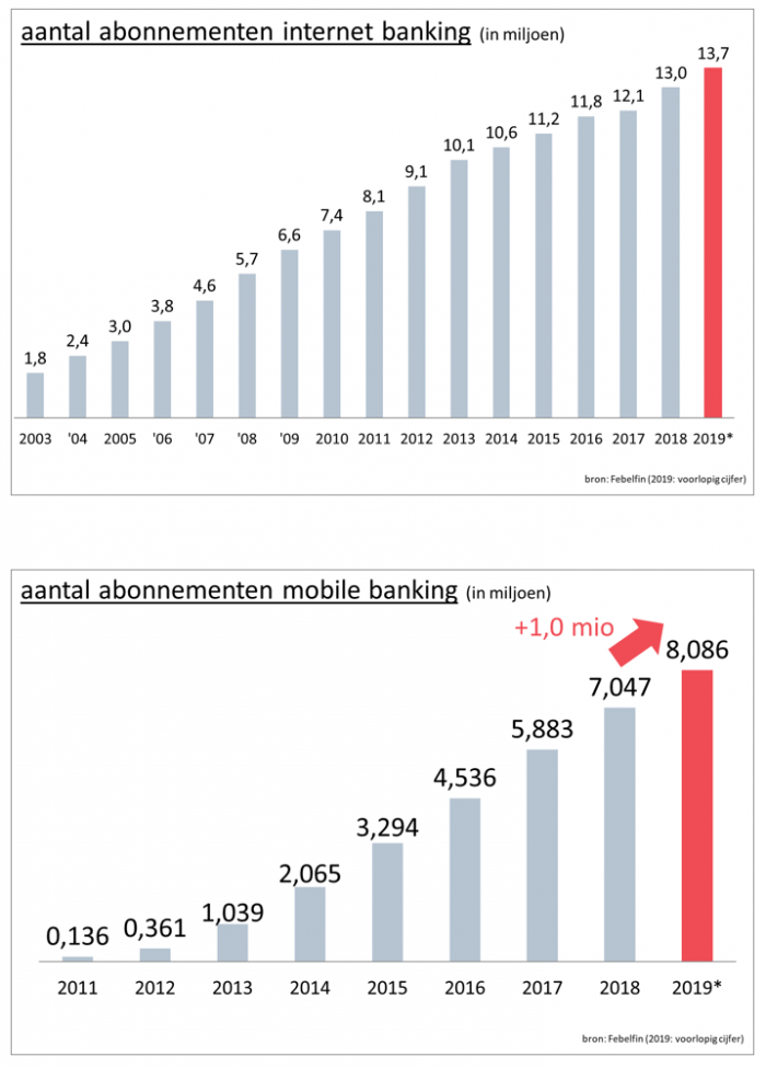 Hoe mobiel bankieren een steeds centralere plaats inneemt in het leven van de Belgische ...