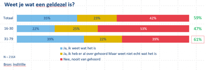 Geldezels: steeds meer jongeren bereid om hun bankkaart uit te lenen in ...